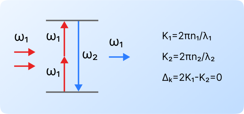 SHG Second Harmonic Generation - Raicol Crystals